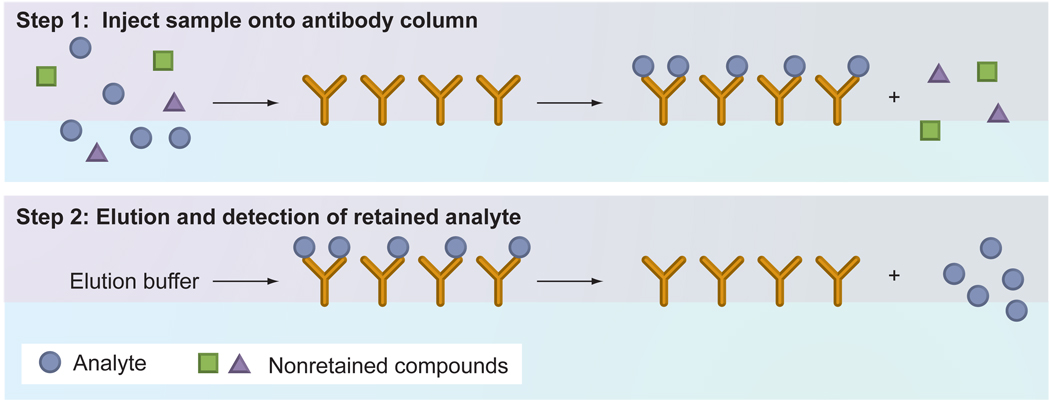 IAC/2D DIGE for HCP Coverage Determination - Creative Diagnostics