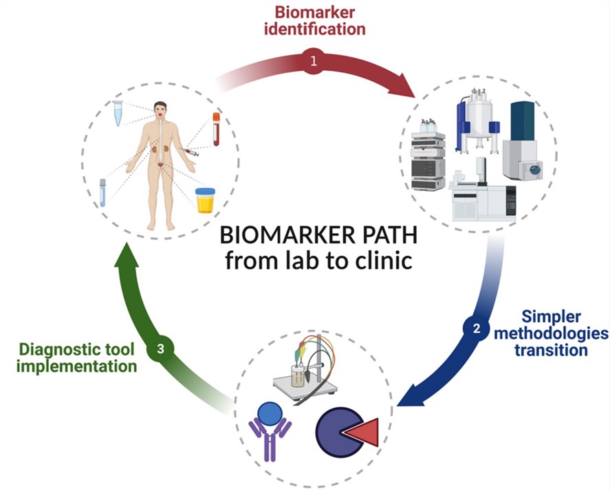 Biomarker Analysis - Creative Diagnostics