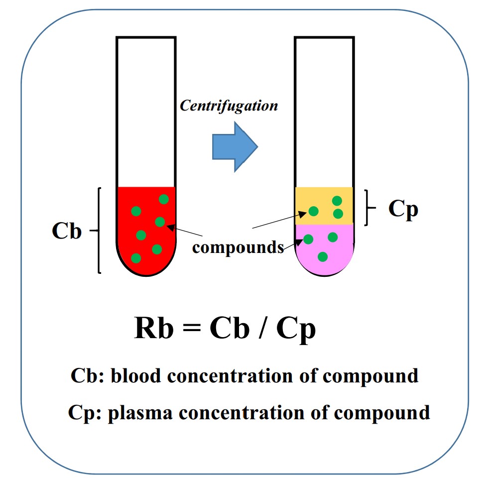 Blood to Plasma Ratio Assay - Creative Diagnostics