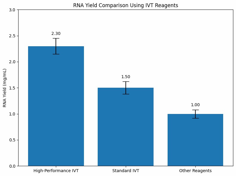 Boost Your RNA Research with IVT Reagents - Creative Diagnostics