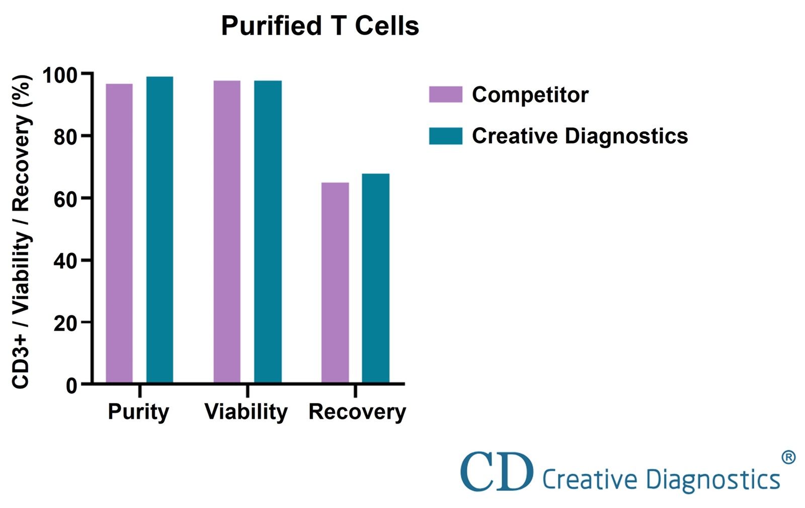 CD19 CAR-T Cell Preparation Kits - Creative Diagnostics