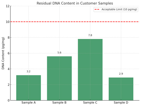 Efficient Residual DNA Quantitation - Creative Diagnostics