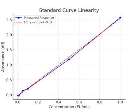 Endotoxins in Biopharmaceuticals - Creative Diagnostics