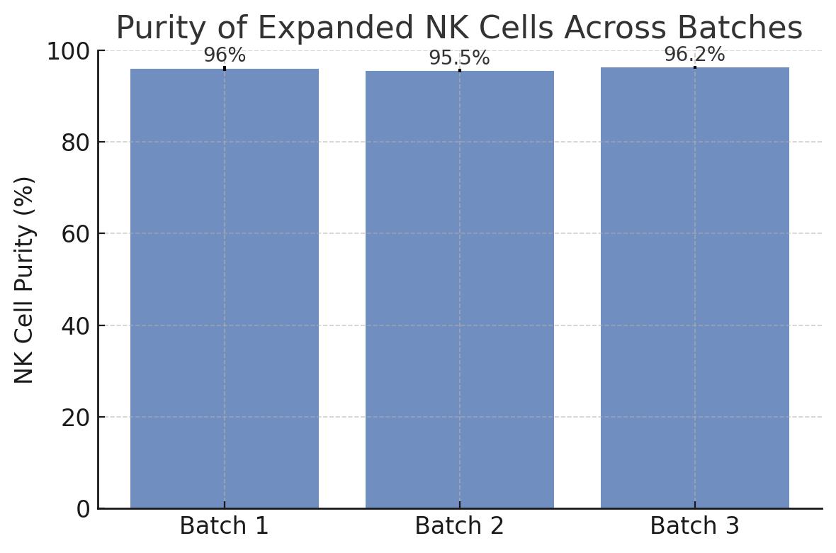 High-yielding NK Cell Expansion Kits - Creative Diagnostics