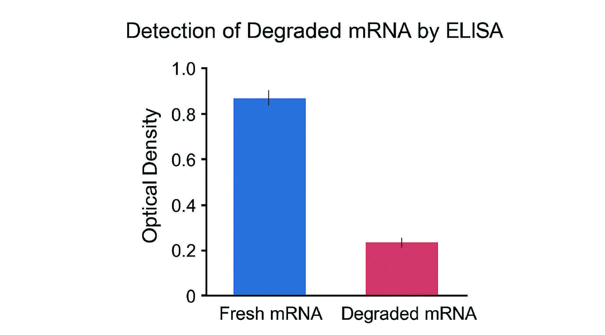 Highly Sensitive IVT mRNA Quality Control ELISA Kits - Creative Diagnostics