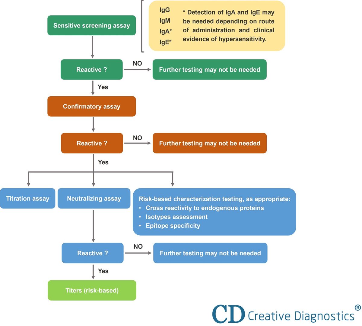 Immunogenicity Assessment for Therapeutic Protein Products - Creative ...