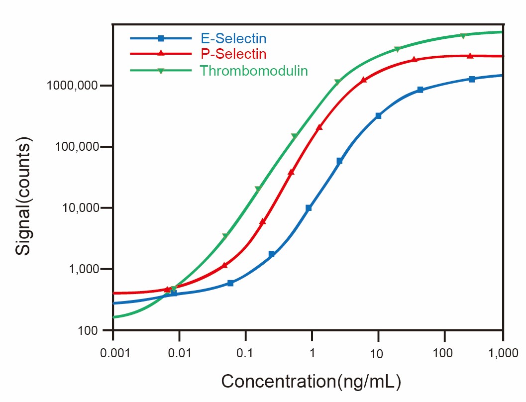MSD Updated Plex Assay for Emerging Biomarkers - Creative Diagnostics