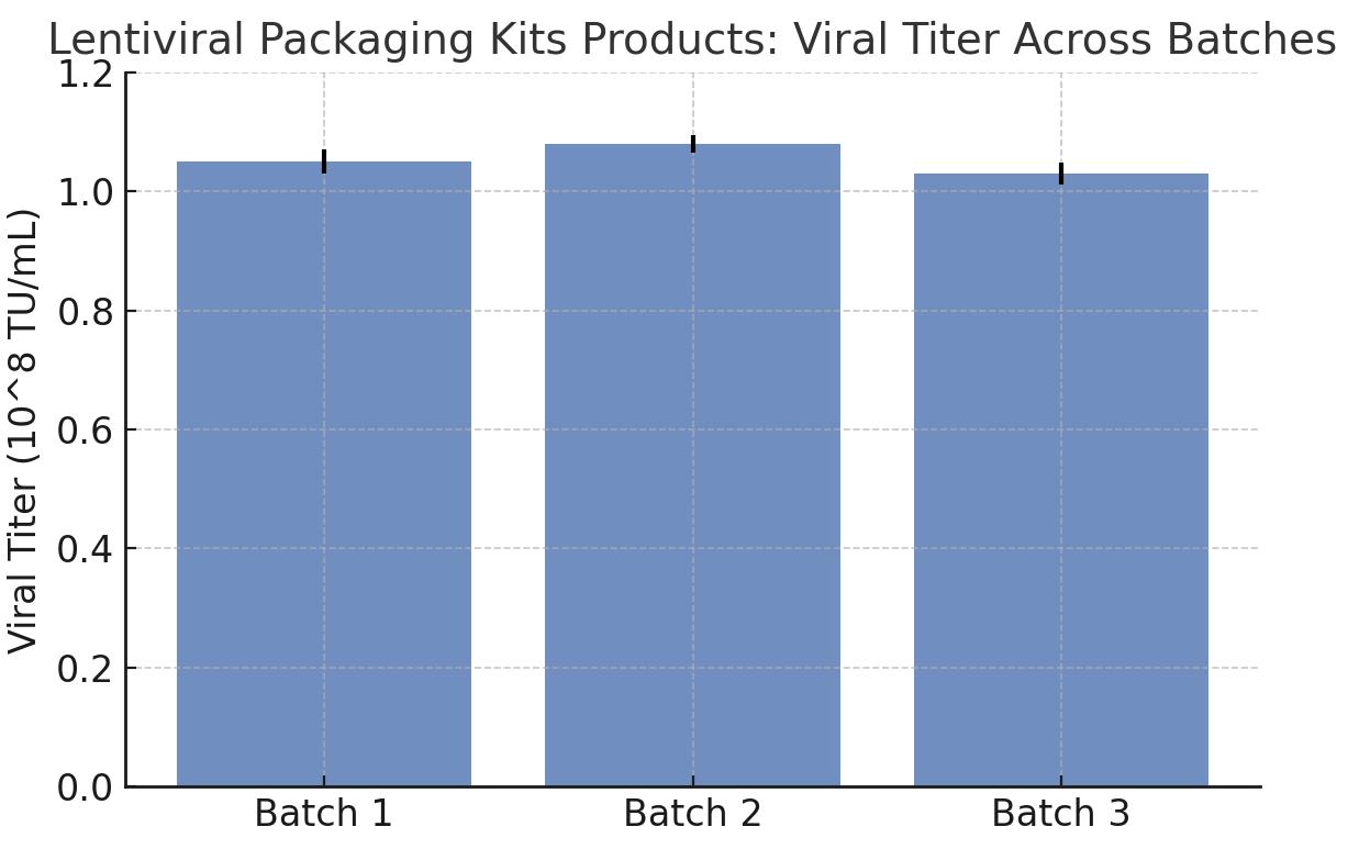 Optimized Lentiviral Packaging Kits - Creative Diagnostics