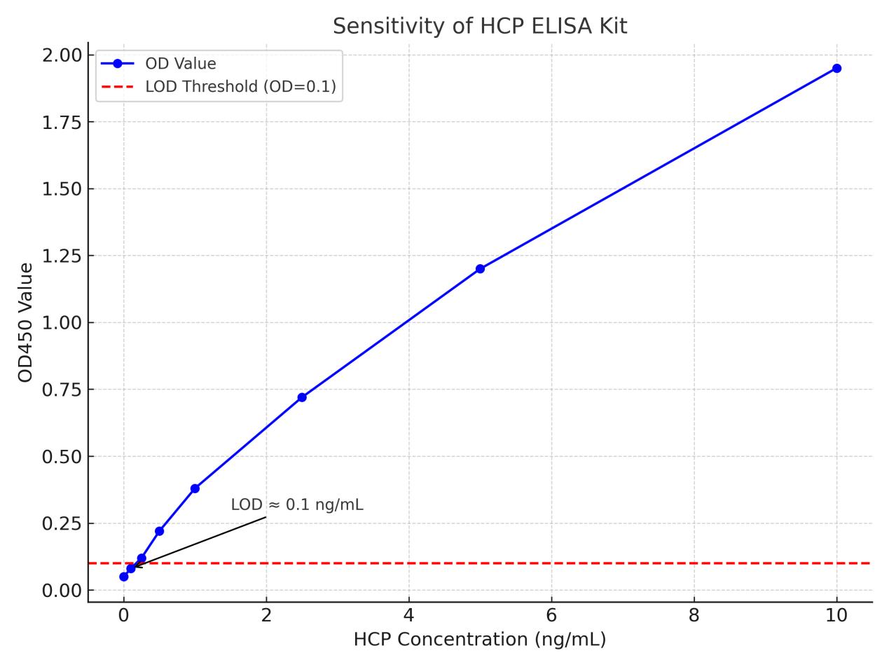 Specific HCP ELISA Kit Development - Creative Diagnostics